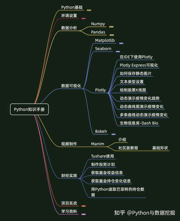 Python与数据挖掘 知乎 5165