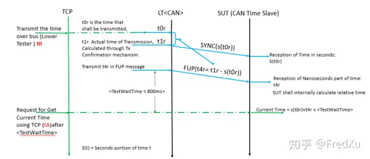 转载：一文读懂AUTOSAR CAN时间同步-CSDN博客