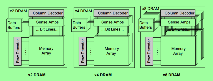 DDR4标准中的X4 X8和X16在描述中被说成是data width，这是什么的data width？求解！ - 知乎