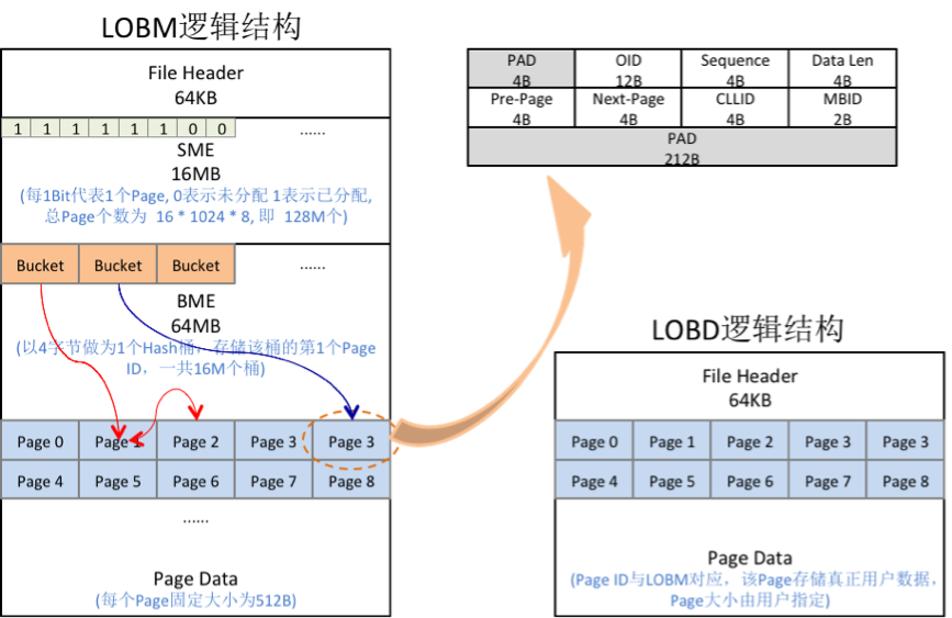 NewSQL数据库（SequoiaDB）大对象块存储架构、原理与应用 - 知乎