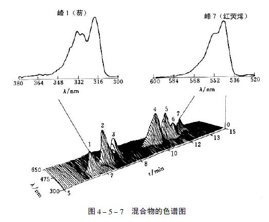 GC-MS,HPLC-DAD,UPLC及普通HPLC这几者之间有何区别？分别适用于哪些类型物质的分析？准确度如何？ - 知乎