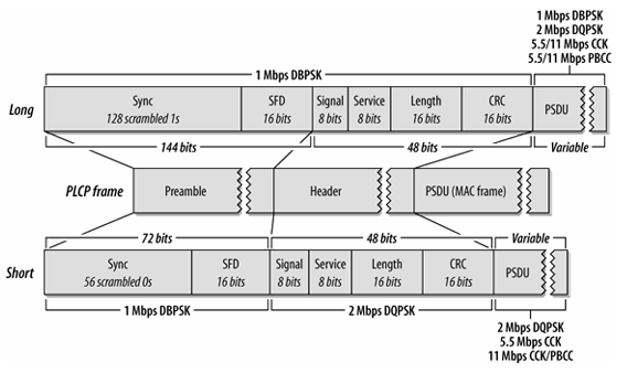 802.11协议精读6：802.11b的发送过程与接收过程 - 知乎