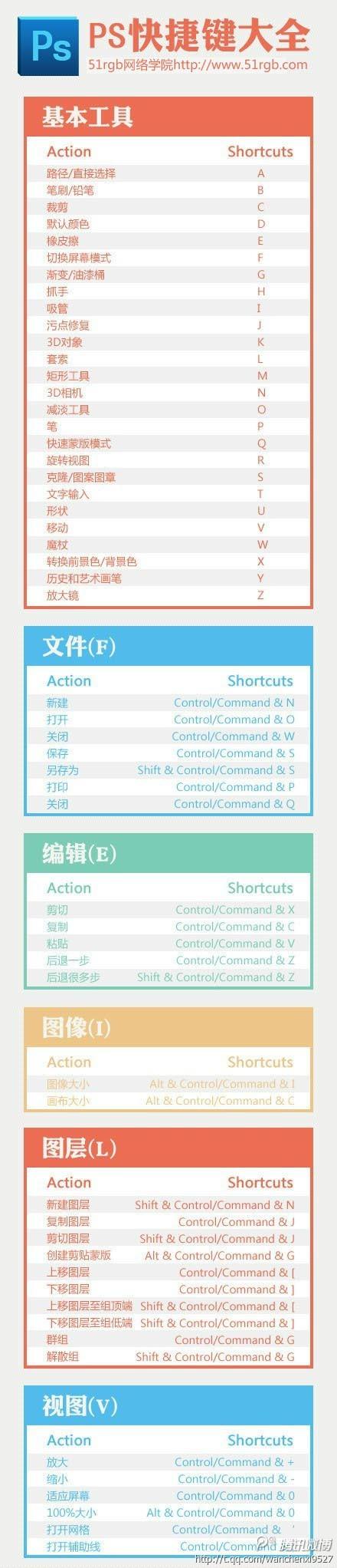 Photoshop最常用的快捷键有哪些？ 知乎