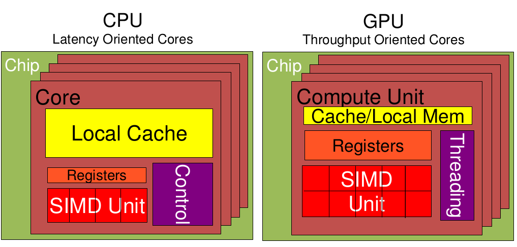 为什么深度学习和神经网络需要GPU？ - 知乎