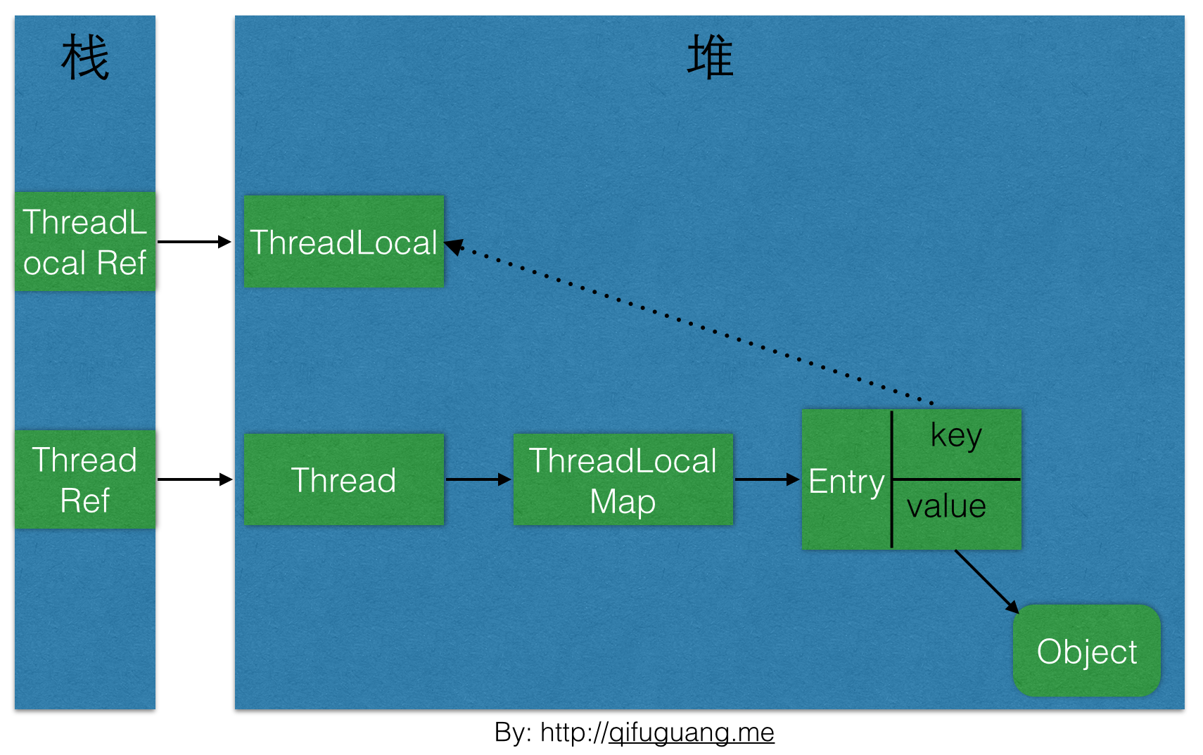 Java Threadlocal 归去如风 博客园
