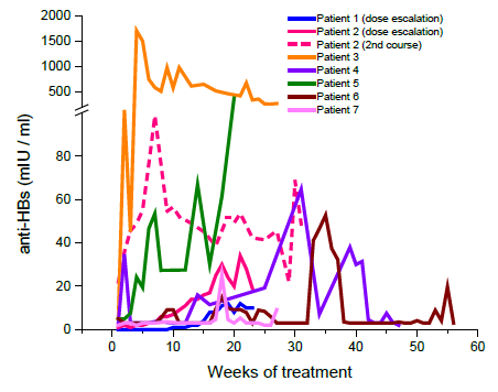 慢乙肝治疗新动向：REP 2139-Ca - 知乎