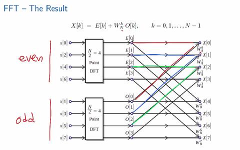 快速理解FFT算法（完整无废话） - 知乎