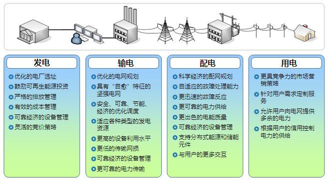 随笔之十二 智能电网 知乎