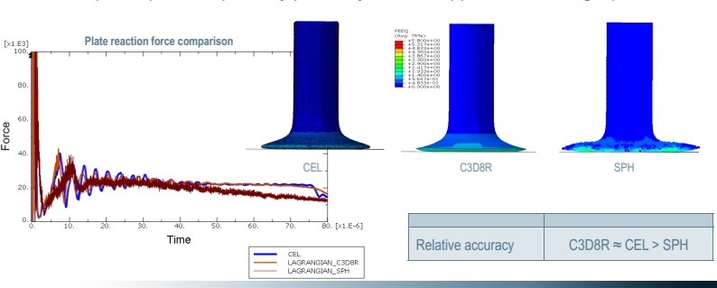 [Abaqus]能干什么之CEL、CFD与SPH比较 - 知乎