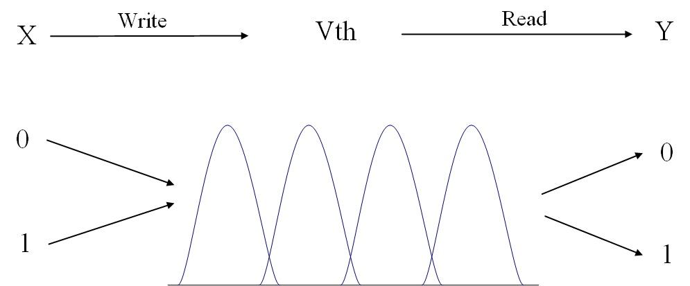 LDPC初级之基于NAND Flash的信道分析 - 知乎