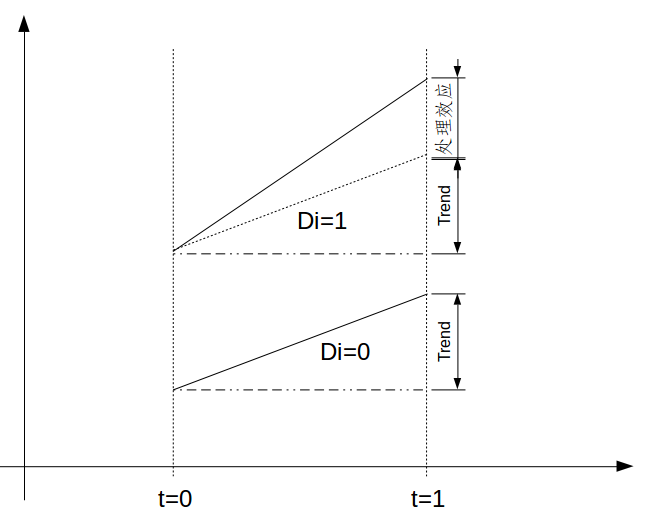 什么是双重差分模型（difference-in-differences model）？ - 知乎