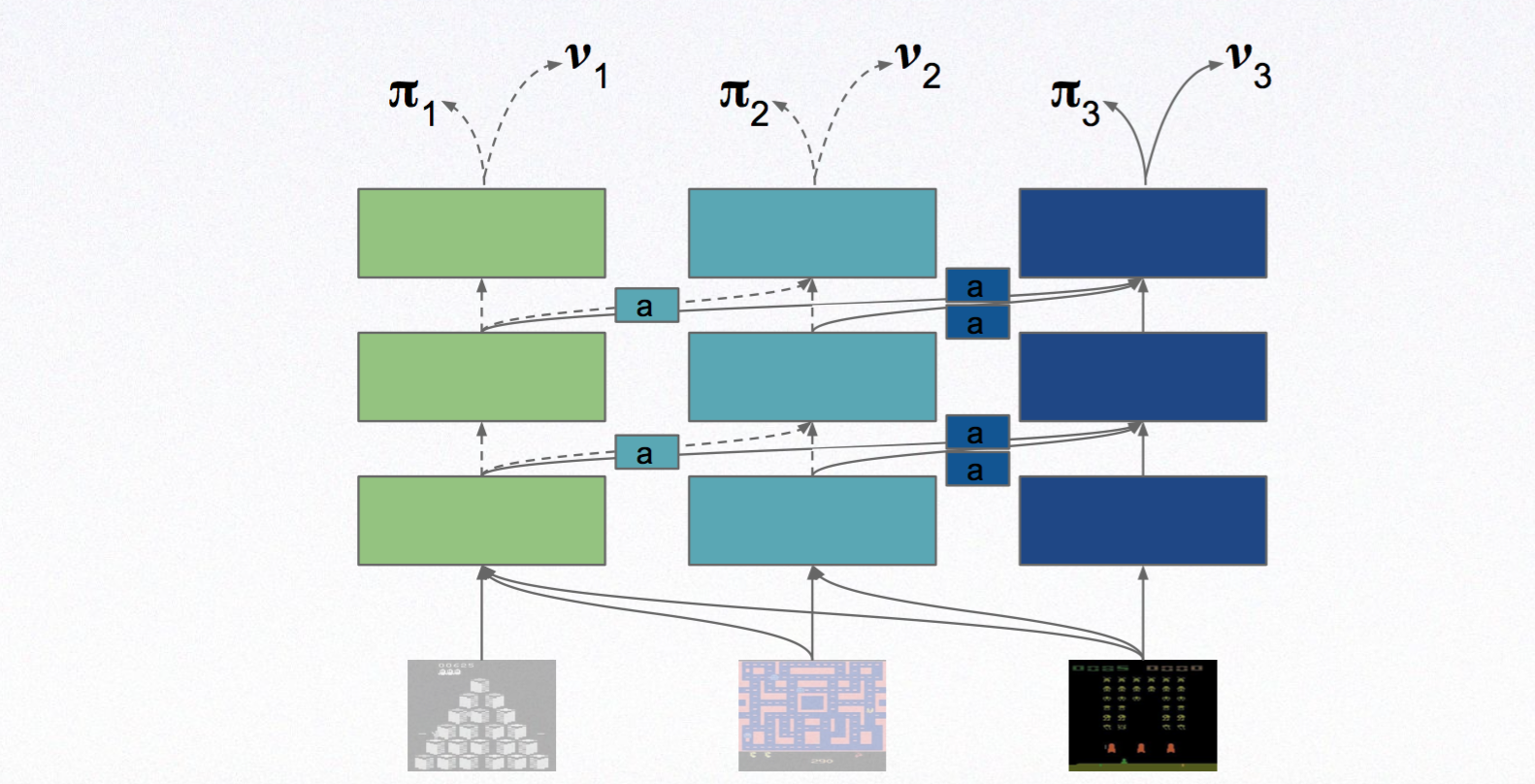 【论文笔记】Progressive Neural Networks 渐进式神经网络 - 陈泽泽 - 博客园