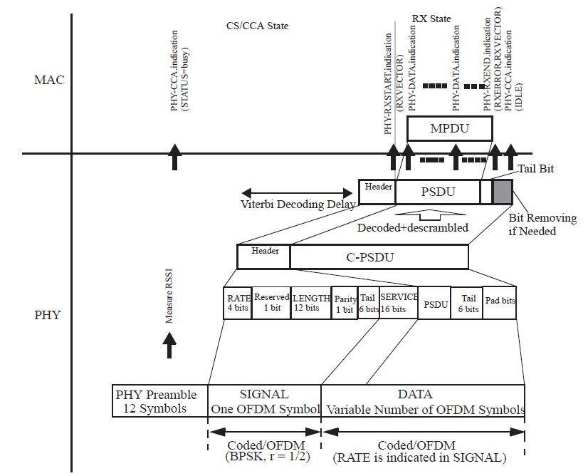 802.11网络协议中的那个帧中包含网络信号强度这个参数？ - 知乎