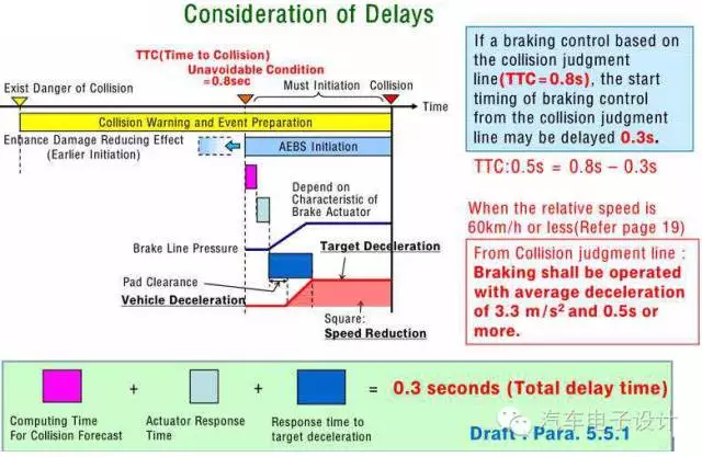 聊聊碰撞时间TTC - 知乎