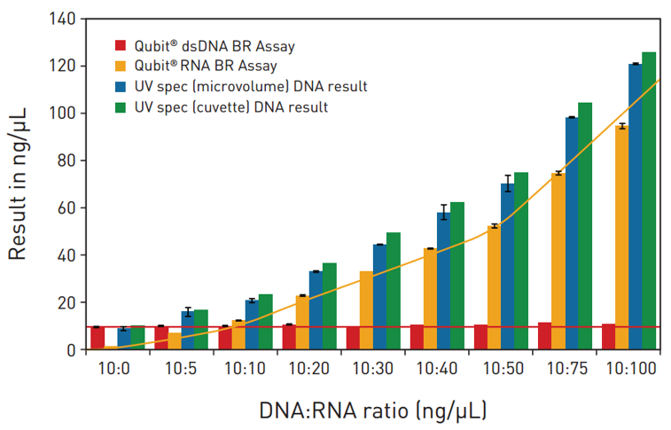 核酸定量哪家强？Nanodrop vs. Qubit - 知乎