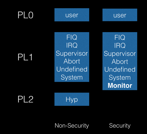 ARM体系的EL演化史 - 知乎