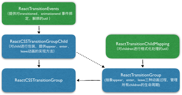 React 源码剖析系列 － 玩转 React Transition - 知乎