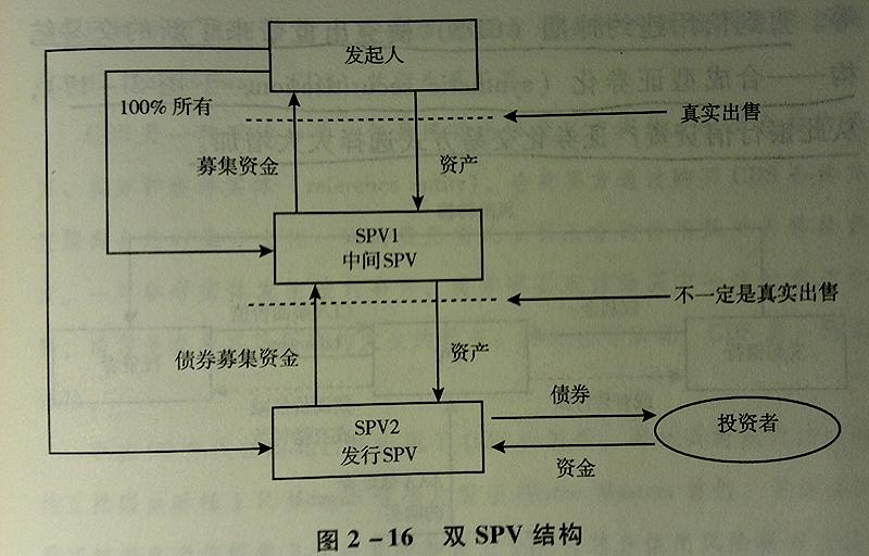 资产证券化中，双 SPV 结构相对于单 SPV 结构有何优势和劣势？ - 知乎