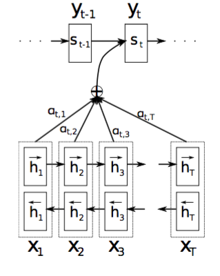 Neural Machine Translation by Jointly Learning to Align and Translate - 知乎