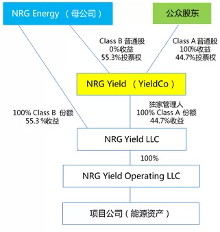 国内首个YieldCo模式来了，低成本融资没那么简单！（深度好文） - 知乎