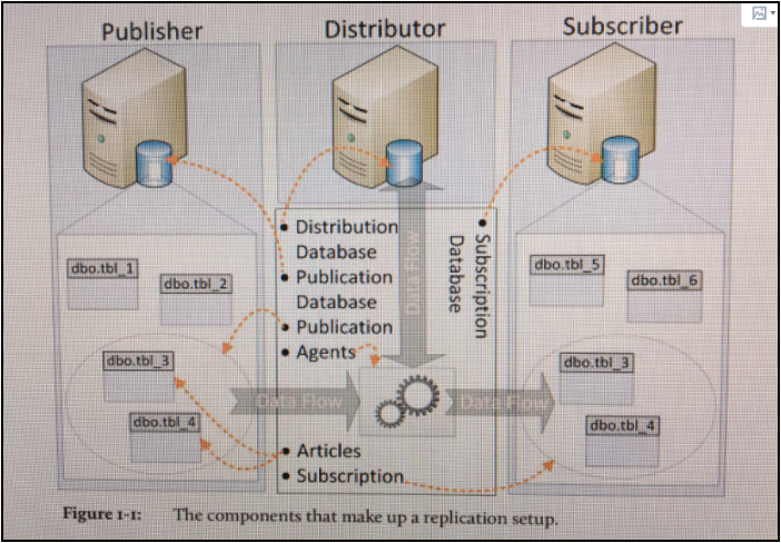 SQL Server Replication - 知乎