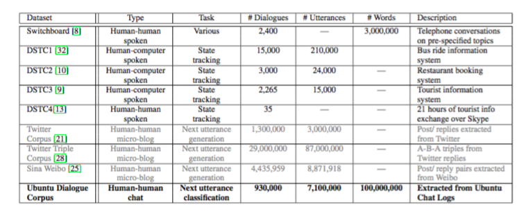 The Ubuntu Dialogue Corpus: A Large Dataset for Research in Unstructured Multi-Turn Dialogue ...