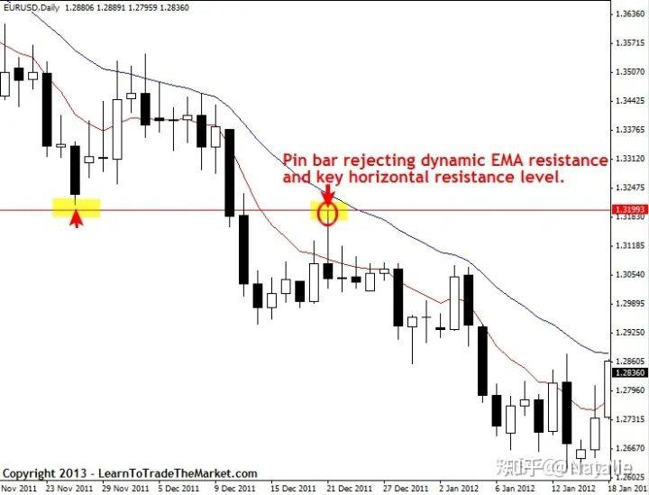 Pin Bar交易策略简介及如何有效交易 - 知乎