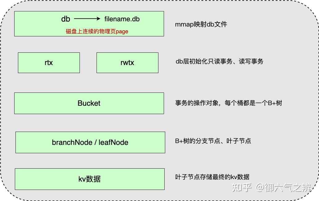 Boltdb实现详解 - 知乎