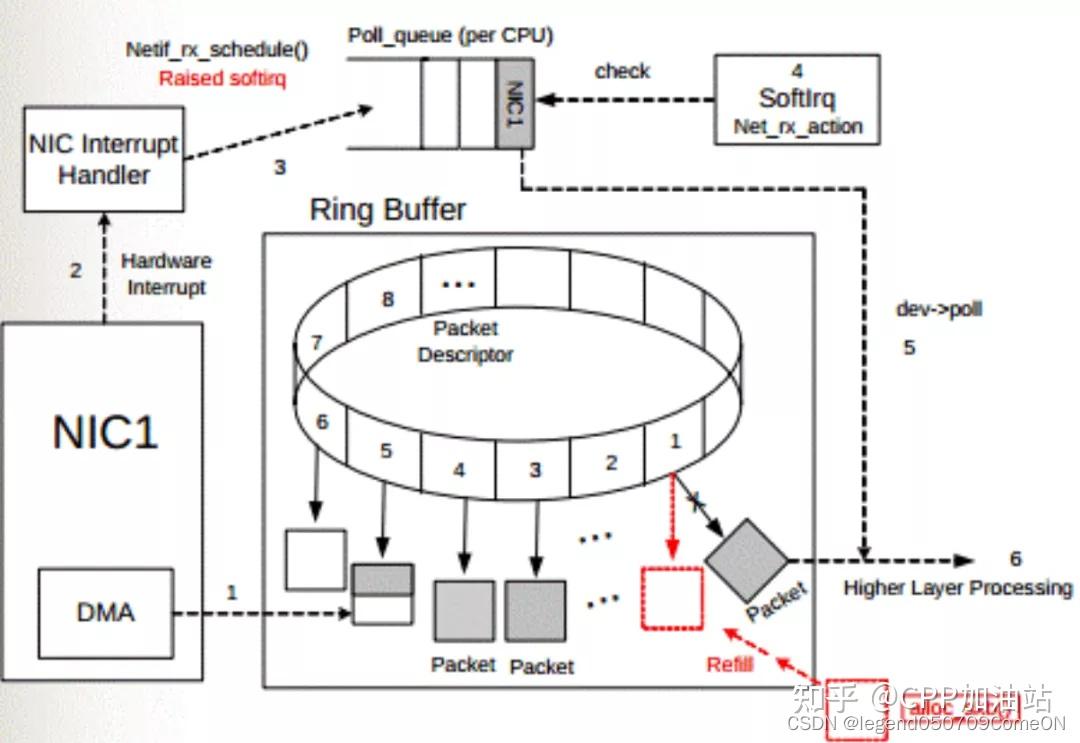 DPDK收发包流程分析 - 知乎