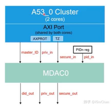 对于S32G xRDC（扩展资源域控制器）的理解 - 知乎