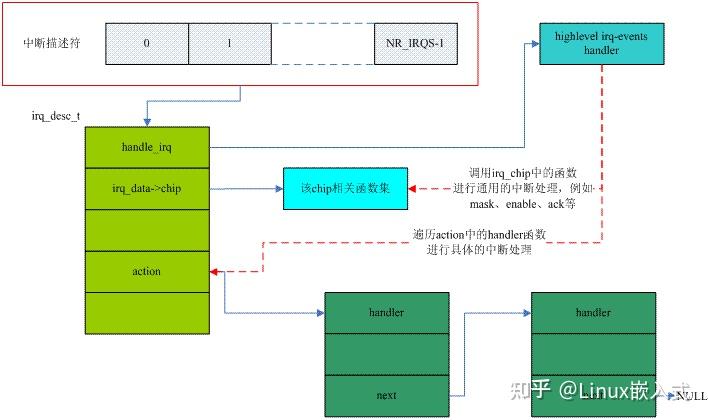 irq_desc数据结构分析（看完秒懂） - 知乎