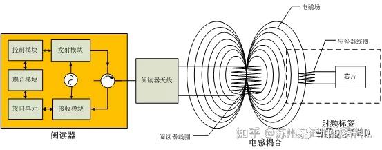RFID（射频技术）技术入门介绍 - 知乎