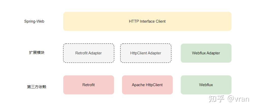 Spring 团队打造的下一代 http client 初体验 - 知乎