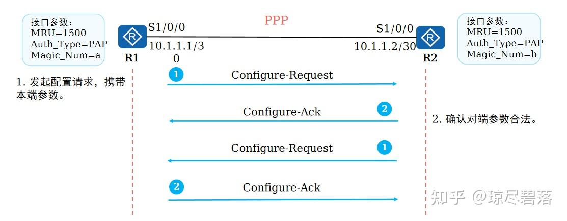 计算机网络-PPP与PPPoE协议 - 知乎