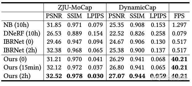 浙大三维视觉团队提出ENeRF，首次实现动态场景的实时照片级渲染 (SIGGRAPH Asia 2022) - 知乎