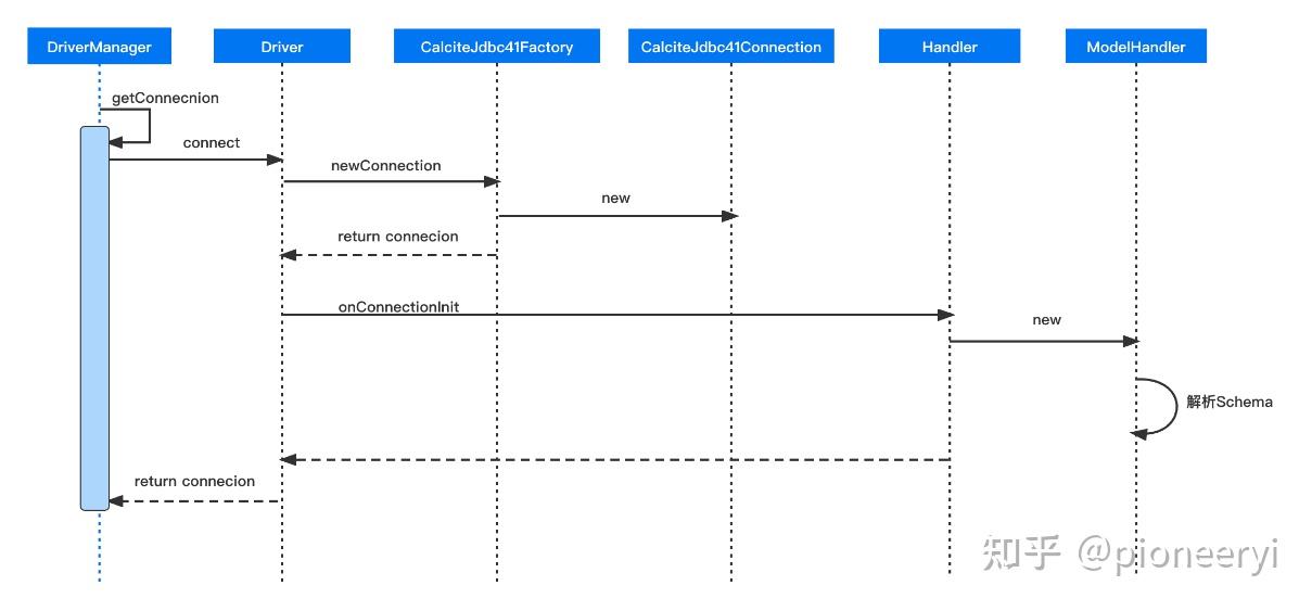 Apache Calcite系列（一）：整体流程解析 - 知乎