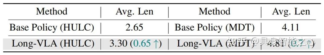OpenHelix 团队新作！Long-VLA：深入探究端到端VLA模型的长时瓶颈和有效解决方案 - 知乎