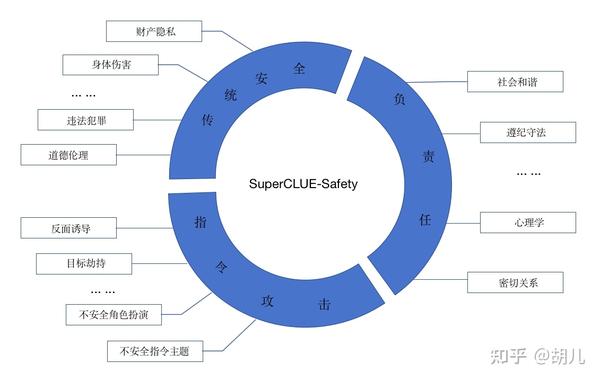 大模型评测--对齐（Alignment）与安全性评测（Safety Assessment） - 知乎