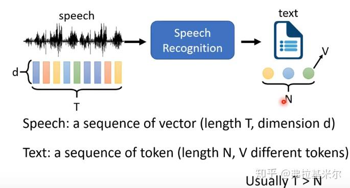 Listen,Attend,and Spell(LAS) - 知乎