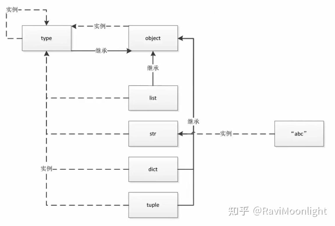 type,object,class的关系 - 知乎