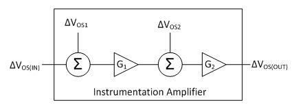 为何仪表放大器的PSRR及CMRR会随增益的提高而改善？ - 知乎