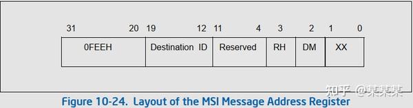 PCIE MSI and MSI-X - 知乎