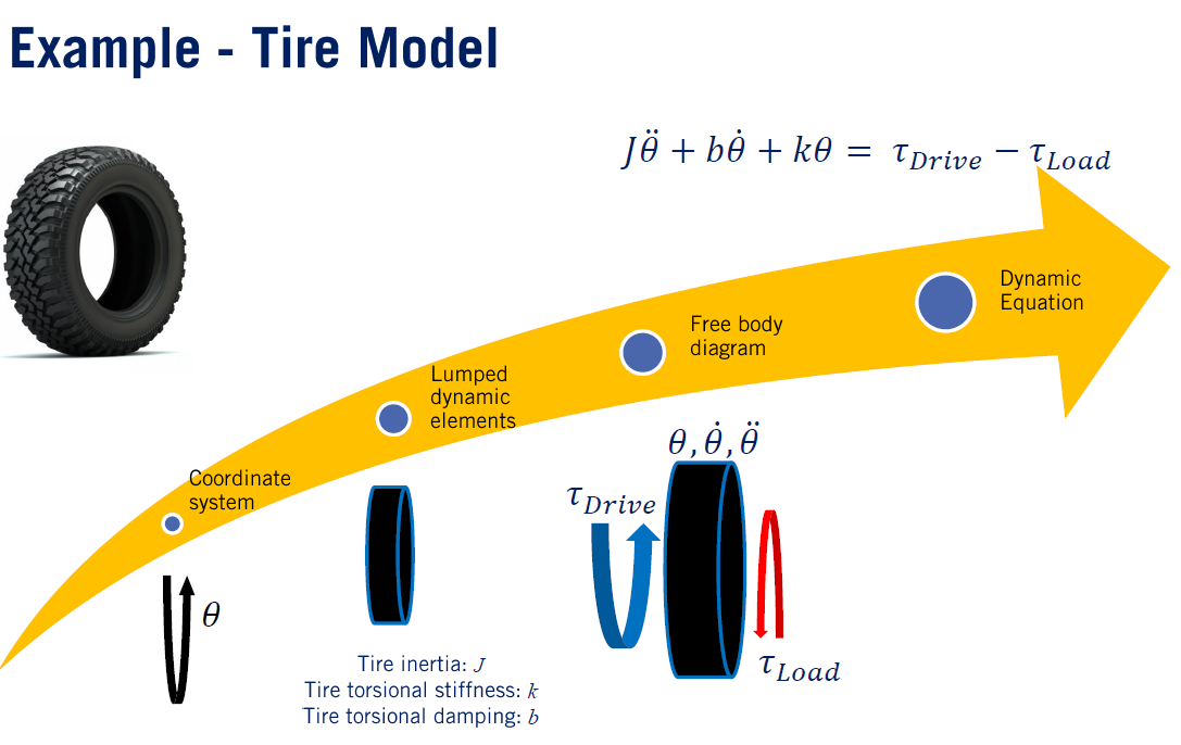 《Coursera Self-Driving Cars》第4讲 Vehicle Dynamic Modeling （1） - 知乎