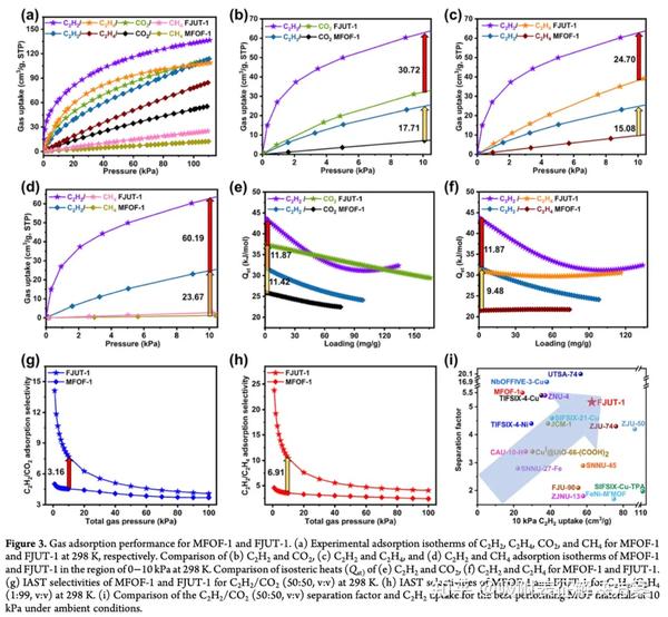 【JACS】笼状MOF的等向收缩与优化孔隙空间，以增强C2H2/CO2和C2H2/C2H4的分离性能 - 知乎