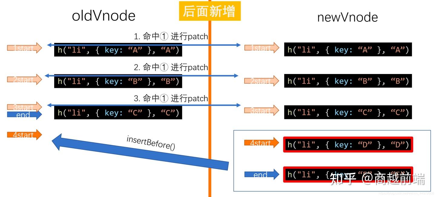 学习snabbdom之自定义实现虚拟dom和diff算法 - 知乎