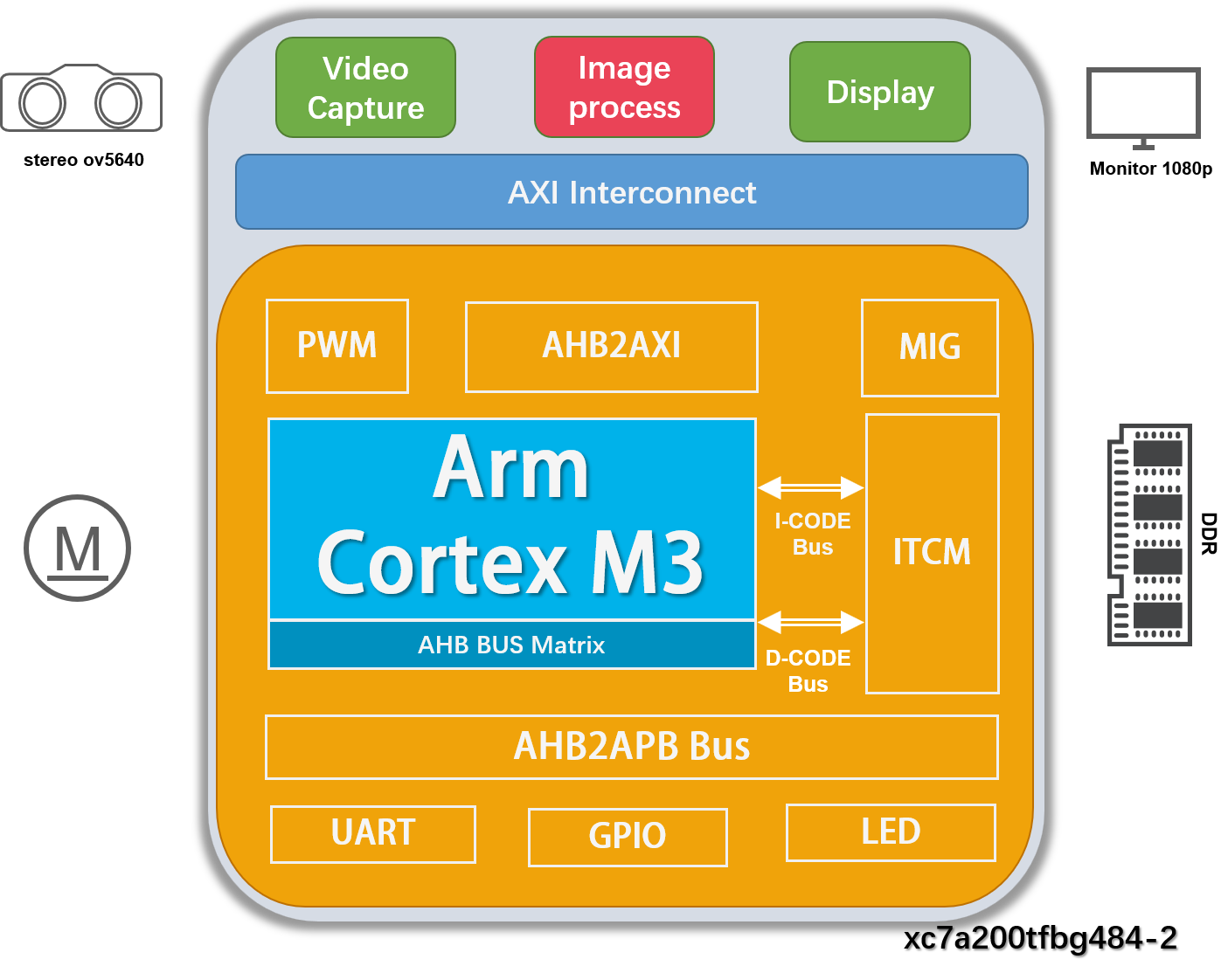 【2021集创赛】基于ARM-M3的双目立体视觉避障系统 SOC设计 - 知乎