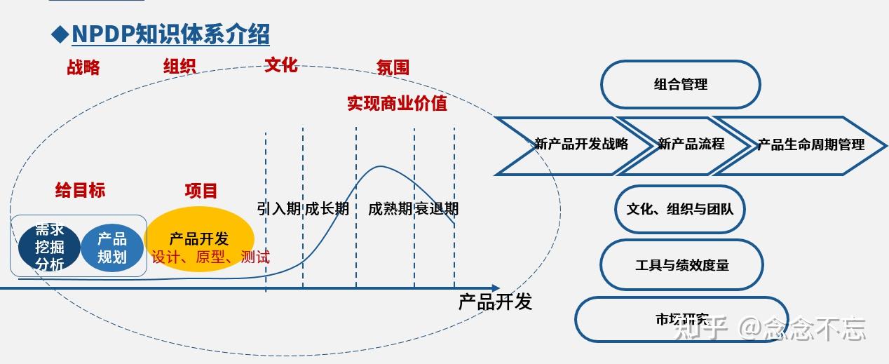 NPDP在国内有多少含金量？ - 知乎
