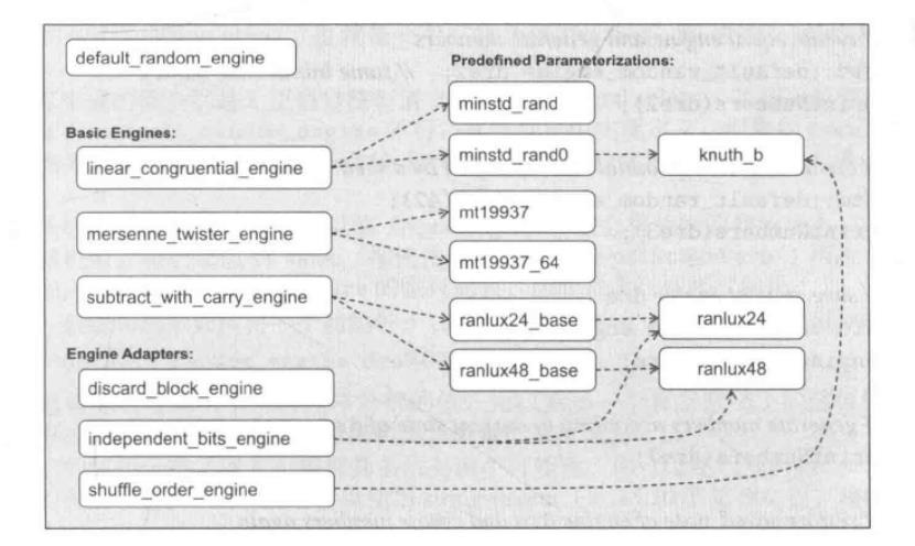 【STL】随机数 - 知乎