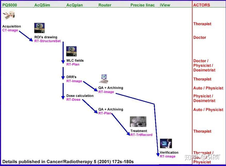 放疗数据传输标准DICOM RT - 知乎