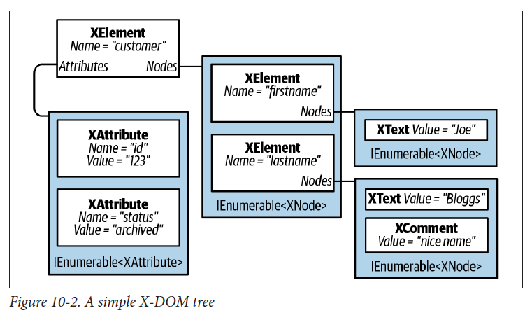 10. LINQ to XML_01_DOM - 知乎